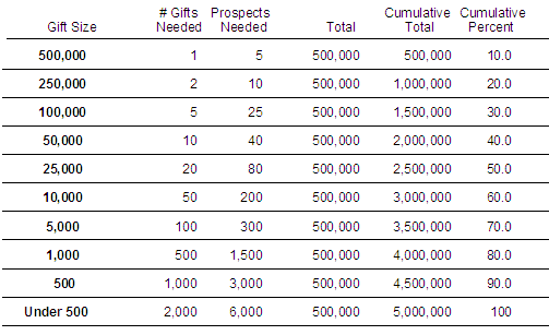 Gift Range Chart